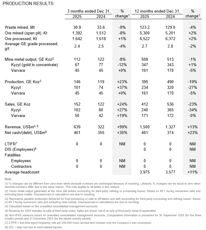 Q4 and FY 2025 production results | 蕃新聞